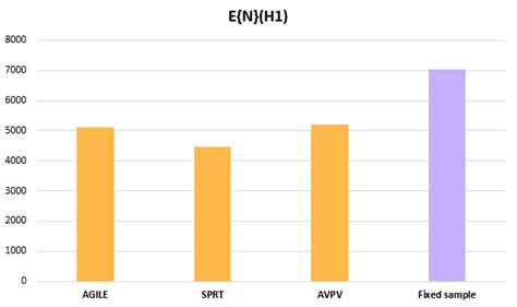 Comparison Of The Statistical Power Of Sequential Tests SPRT AGILE