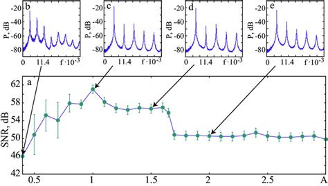 A Signal Noise Ratio SNR Versus Stimulus Amplitude A For A Download Scientific