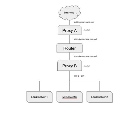 Mediacms Does Not Work Properly Behind A Reverse Proxy · Issue 500 · Mediacms Iomediacms · Github