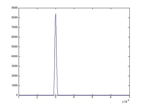Signal Processing Fourier Transform Of Simple Sin Wave In Matlab Stack Overflow