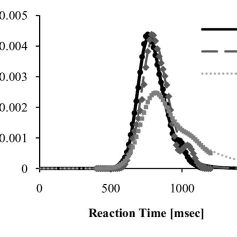 Means Of Rt Data And Best Fitting Ex Gaussian Distribution For Each Eor