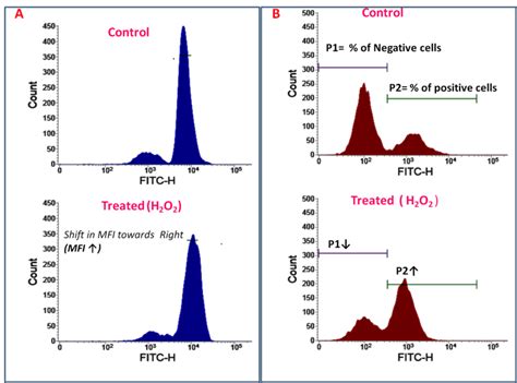 Fold MFI Vs Change In And Cells Which One Is Better Way Of