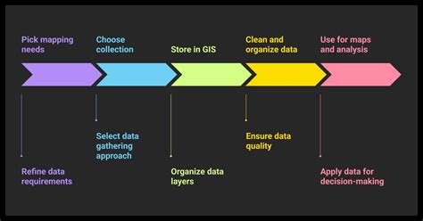 Gis Data Collection Building Datasets For Spatial Ml In 2025 Label