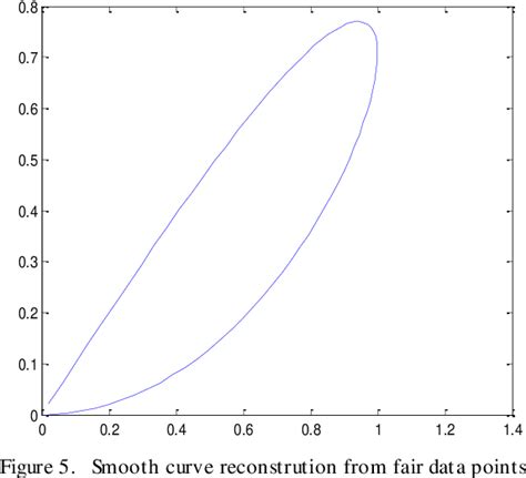Figure 5 From An Algorithm For Fairing Data Points Based On Genetic Algorithm Semantic Scholar