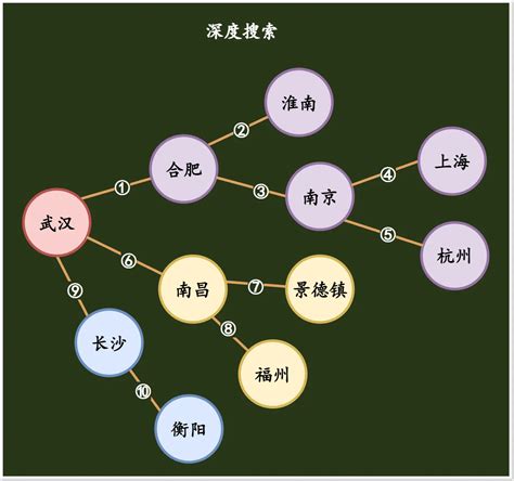 数据结构：八大常用数据结构 阿里云开发者社区