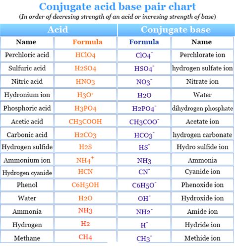 Chemistry Topics A Listly List