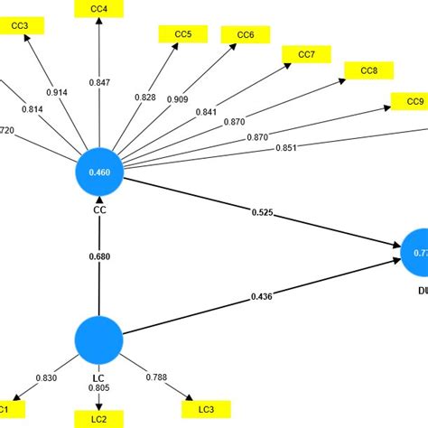 Path Analysis Results Download Scientific Diagram