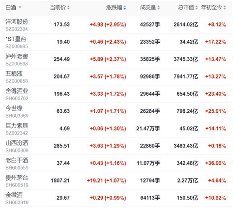 快讯：白酒股异动拉升，洋河股份涨近3涨逾财经五粮液