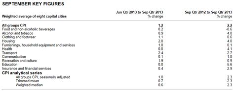 Australian CPI Jumps In September Quarter MacroBusiness