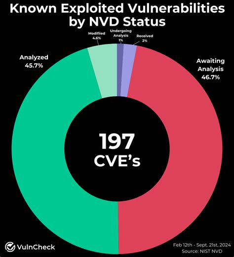 Danger Is Still Lurking In The NVD Backlog Blog VulnCheck