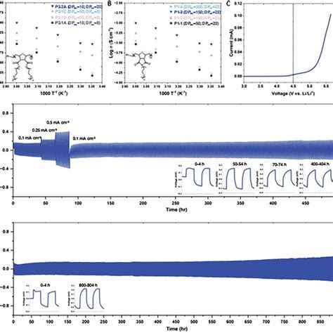 Characterizations Of Polymer Electrolytes A Ionic Conductivity Of P2