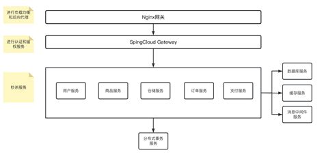 秒杀场景的设计思路和方案 阿里云开发者社区
