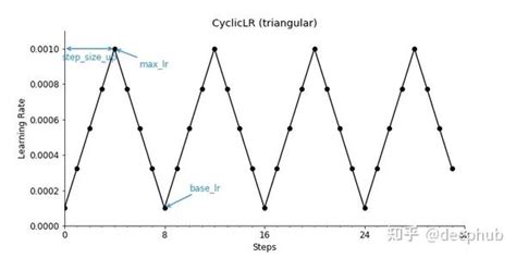 Pytorch中学习率调度器可视化介绍 知乎
