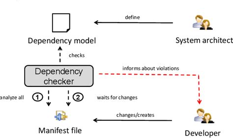figure 1 from architectural consistency checking in plugin based