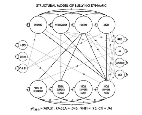 Structural Model With Covariates And Significant Paths Download
