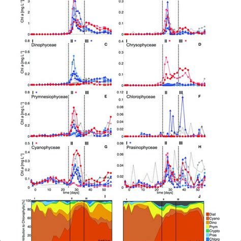 Flow Cytometry A Synechococcus Total B Synechococcus Low Download Scientific Diagram