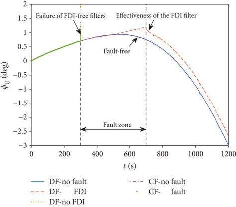 Attitude Errors A Roll Angle Error B Pitch Angle Error And C
