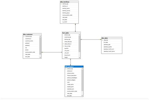 Mahmoud Abdelrahman On Linkedin Etl Ssis Sqlserver Dataengineering Bi Adventureworks Sql
