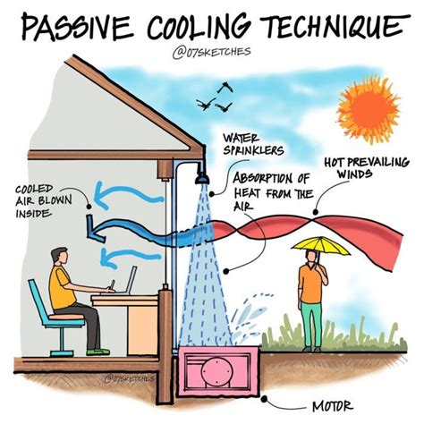 Arch2o Passive Cooling Systems For Sustainable Architecture15 Passive Cooling
