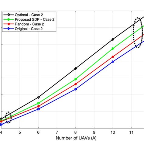 The Average Network Connectivity λ 2 L ′ Of Case 1 Versus The Number Download Scientific