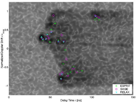 Scattering Function And Extracted Propagation Paths Top View Download High Quality Scattering Function And Extracted Propagation Paths Top View Download High Quality