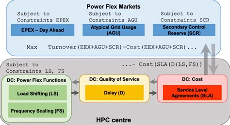 Components Of Linear Optimisation Model Download Scientific Diagram
