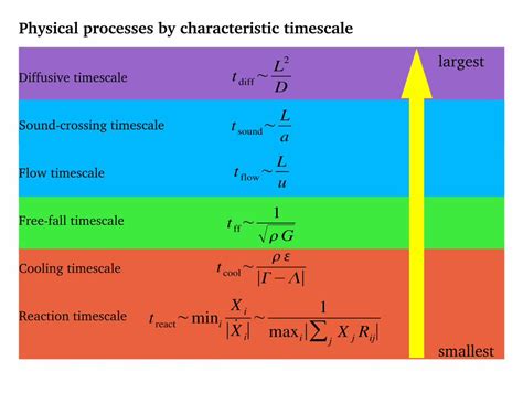 Pdf Physical Processes By Characteristic Timescale Dokumentips