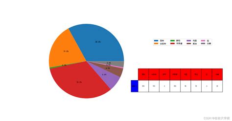 matplotlib 添加参考线、注释及自定义表格到饼图示例 csdn博客