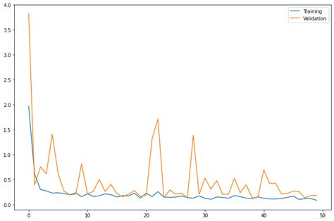 Timeseries Anomaly Detection 5 Autoencoder