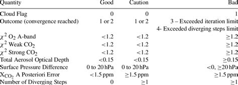 Retrieval Validity Criteria For B28 Download Table