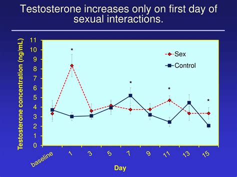Ppt Effects Of Testosterone And Social Interactions On Adult