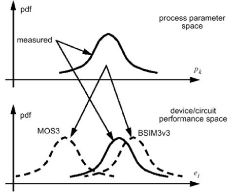 Errors Involved In Forward Propagation Of Variance Download Scientific Diagram
