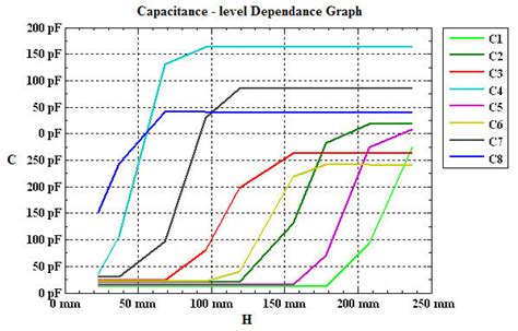 The Capacitance At Different Level Values Download Scientific Diagram
