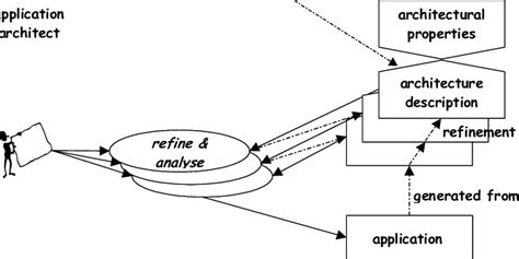 Architecture Centric Formal Development Figure 1 Depicts The Overall Download Scientific