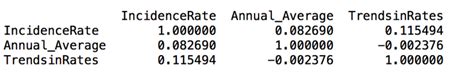 Histograms And Correlations Anly 501 Project