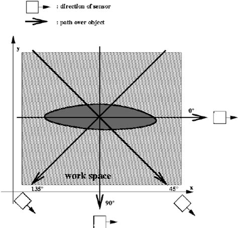The Basic Sensor Trajectory Algorithm Displayed In A Side View