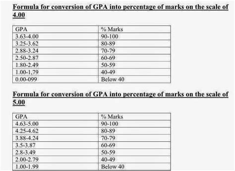 Convert CGPA Into Percentage According To HEC PK Best Right Way