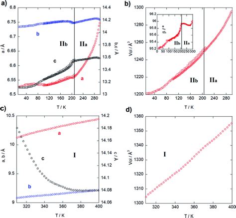 Thermal Evolution Of A Red B Blue C Black Parameters Cell