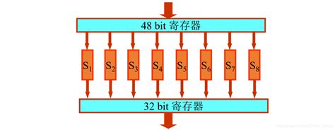 第二十一讲 Des的轮函数及密钥编排des轮函数有哪些操作组成 Csdn博客 第二十一讲 Des的轮函数及密钥编排des轮函数有哪些操作组成 Csdn博客