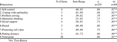 Internal Consistency Coefficients And Test Repeat Correlation Download Scientific Diagram