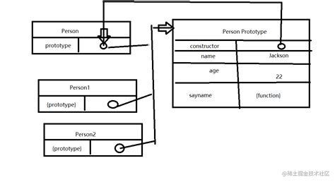 浅谈javascript原型和原型链 腾讯云开发者社区 腾讯云
