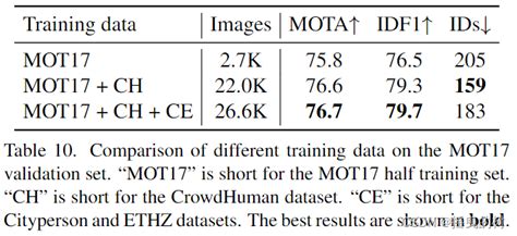 【笔记】文献阅读 Bytetrack Multi Object Tracking By Associating Every