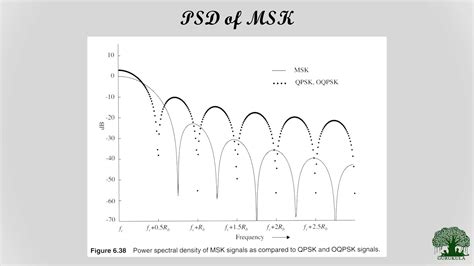 3 3 Modulation Formats Msk And Gmsk Pdf