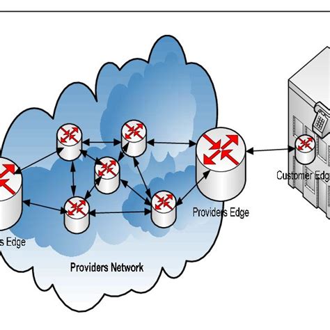 MPLS VPN Architecture Download Scientific Diagram