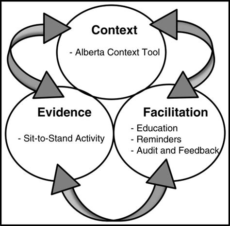 The Promoting Action On Research Implementation In Health Services