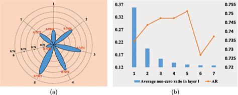 a shows ar of sas dbns with different k steps cd and the numbers 1 to 7