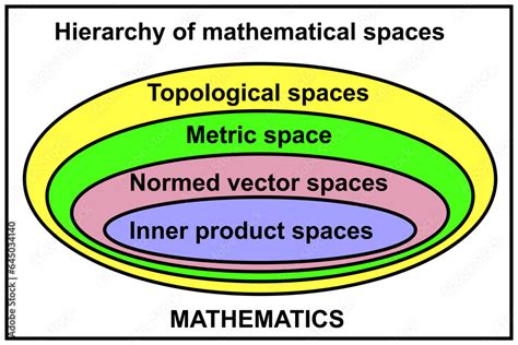 hierarchy of mathematical spaces mathematics theory of spaces stock