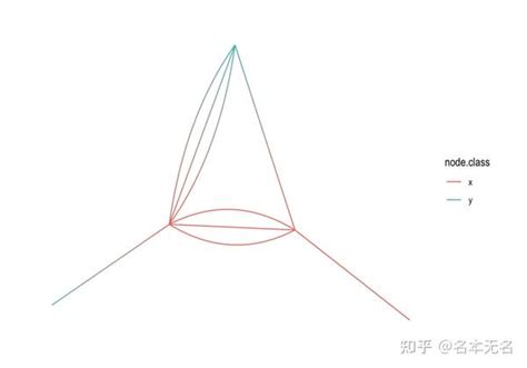 r 数据可视化 —— ggraph 节点与边 知乎