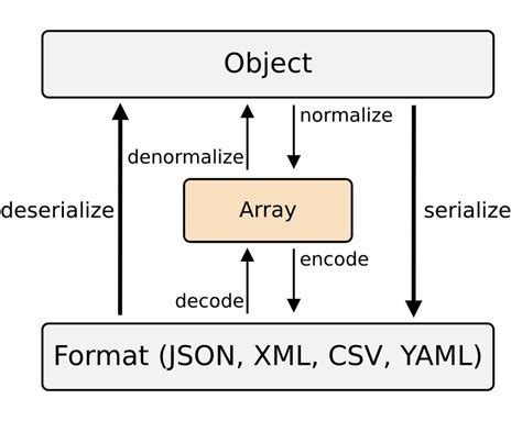 Maîtriser La Sérialisation Des Données En Php Avec Sf Serializer