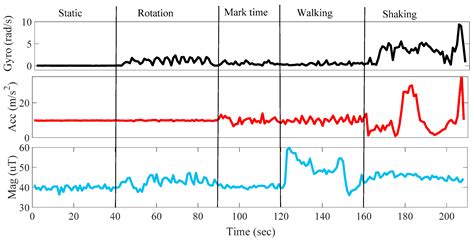 Pedestrian Walking Distance Estimation Based On Smartphone Mode Recognition